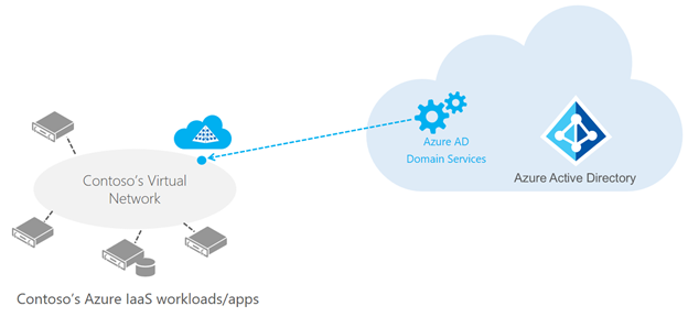 Azure Active Directory Domain Services In The Cloud Magenium